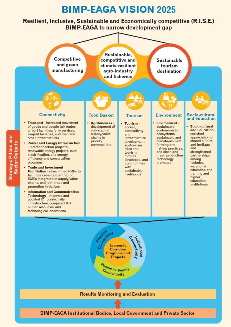 BIMP-EAGA Vision & Clusters – Brunei BEBC